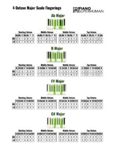 4 Octave Scale Fingerings Pt 3 - Piano University